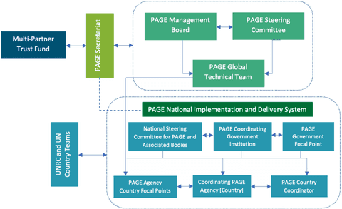 Governance - UN PAGE - Partnership for Action on Green Economy
